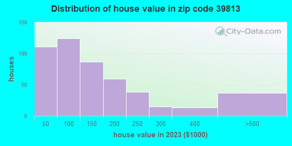 39813 Zip Code (Arlington, Georgia) Profile - homes, apartments ...