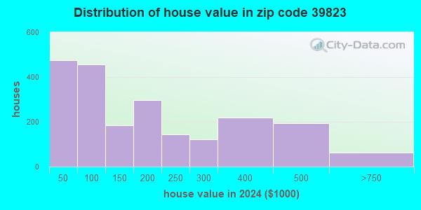 39823 Zip Code (Blakely, Georgia) Profile - homes, apartments, schools ...