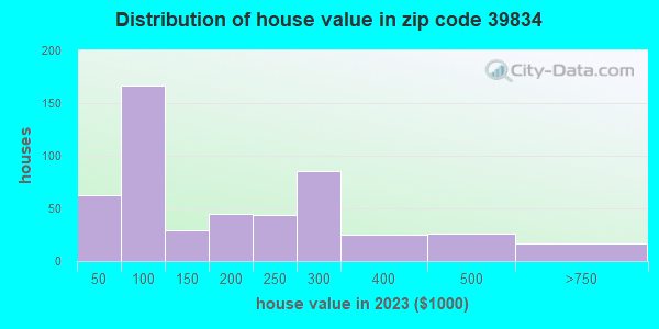 39834 Zip Code (Climax, Georgia) Profile - homes, apartments, schools ...