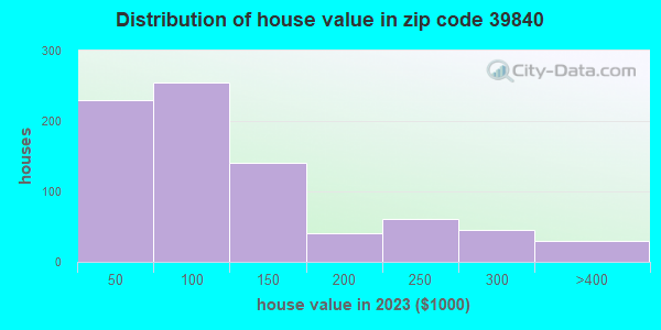 39840 Zip Code (Cuthbert, Georgia) Profile - homes, apartments, schools ...