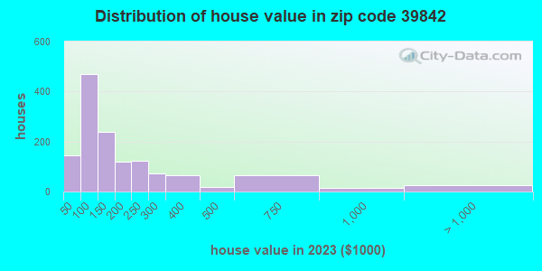 39842 Zip Code (Dawson, Georgia) Profile - homes, apartments, schools ...