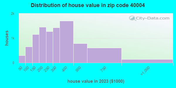 40004 Zip Code (Bardstown, Kentucky) Profile - homes, apartments ...