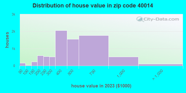 40014 Zip Code Crestwood Kentucky Profile Homes Apartments 40014-zip-code-crestwood-kentucky-profile-homes-apartments