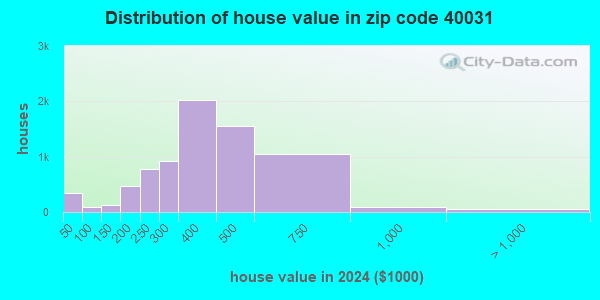 40031 Zip Code (La Grange, Kentucky) Profile - homes, apartments ...
