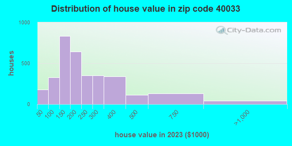 40033 Zip Code Lebanon Kentucky Profile Homes Apartments Schools 40033-zip-code-lebanon-kentucky-profile-homes-apartments-schools