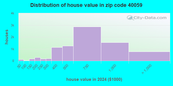 40059 Zip Code (Prospect, Kentucky) Profile - homes, apartments ...