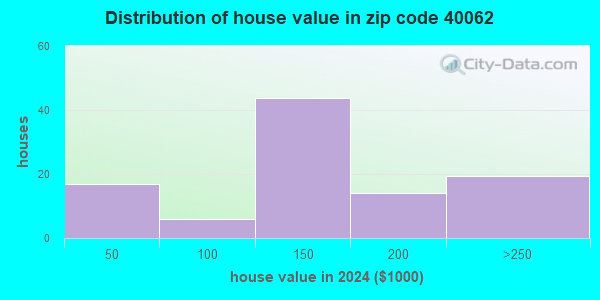 40062 Zip Code Kentucky Profile Homes Apartments Schools