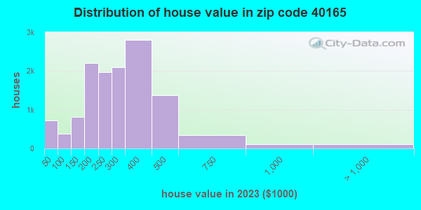 40165 Zip Code (Shepherdsville, Kentucky) Profile - homes, apartments ...