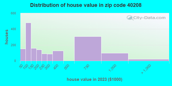 40208 Zip Code (Shively, Kentucky) Profile - homes, apartments, schools ...