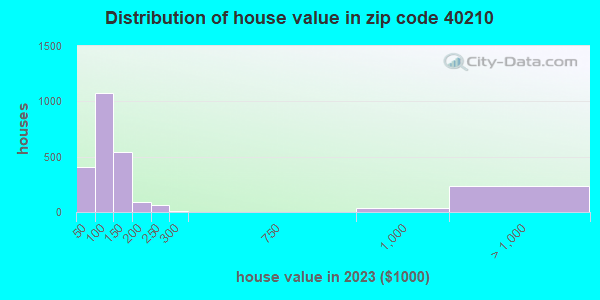 40210 Zip Code (Shively, Kentucky) Profile - homes, apartments, schools ...