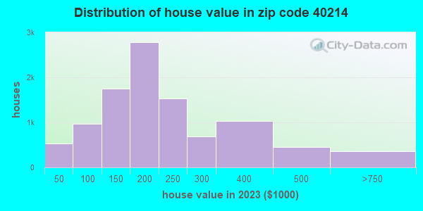 40214 Zip Code (Kentucky) Profile - homes, apartments, schools ...
