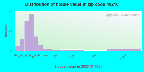 40216 Zip Code (Shively, Kentucky) Profile - homes, apartments, schools ...