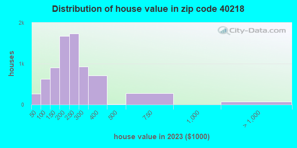 40218 Zip Code (Watterson Park, Kentucky) Profile - homes, apartments ...