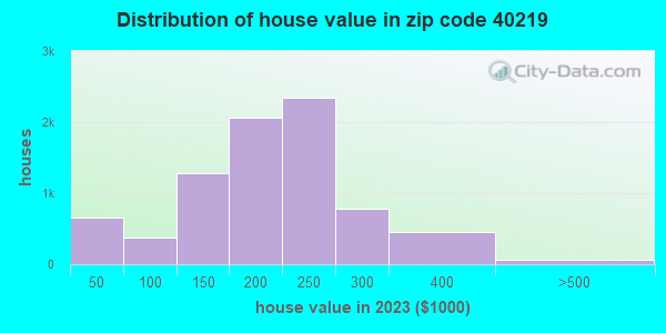 40219 Zip Code (South Park View, Kentucky) Profile - homes, apartments ...