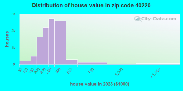 40220 Zip Code (Jeffersontown, Kentucky) Profile - homes, apartments ...