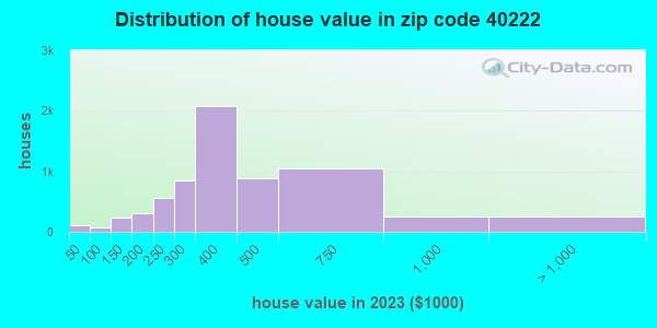 40222 Zip Code (Hurstbourne, Kentucky) Profile - homes, apartments ...