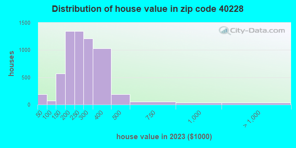 40228 Zip Code (Hollow Creek, Kentucky) Profile - homes, apartments ...