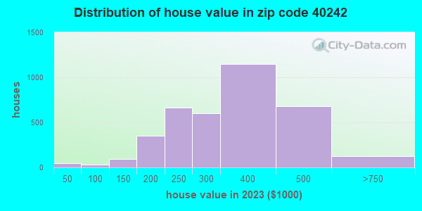 40242 Zip Code (Lyndon, Kentucky) Profile - homes, apartments, schools ...