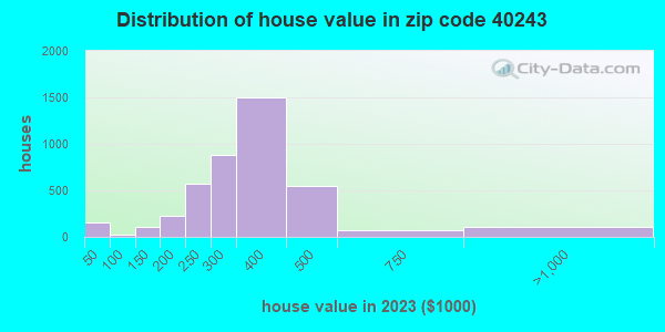 40243 Zip Code (Middletown, Kentucky) Profile - homes, apartments ...