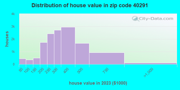40291 Zip Code (Jeffersontown, Kentucky) Profile - homes, apartments ...