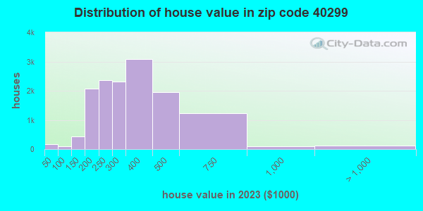 40299 Zip Code (Jeffersontown, Kentucky) Profile - homes, apartments ...