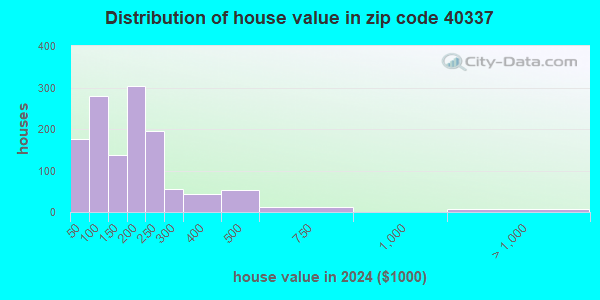 40337 Zip Code (Jeffersonville, Kentucky) Profile - homes, apartments ...