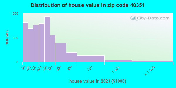 40351 Zip Code (Morehead, Kentucky) Profile - homes, apartments ...