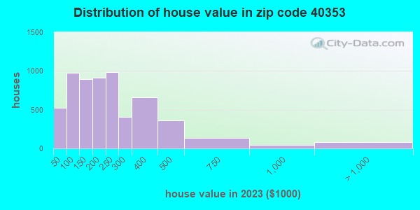 40353 Zip Code (Mount Sterling, Kentucky) Profile - homes, apartments ...