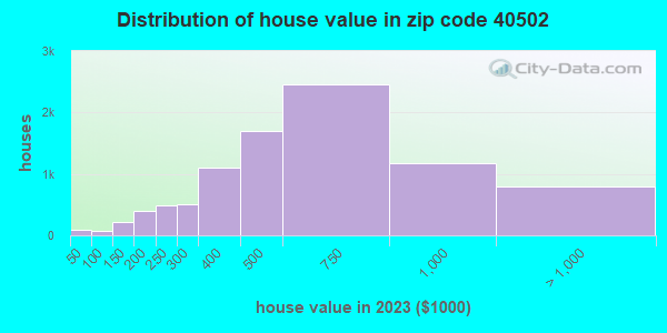 40502 Zip Code (Lexington-Fayette, Kentucky) Profile - homes ...