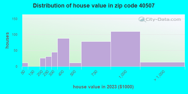 40507 Zip Code (Lexington-Fayette, Kentucky) Profile - homes, apartments, schools, population ...