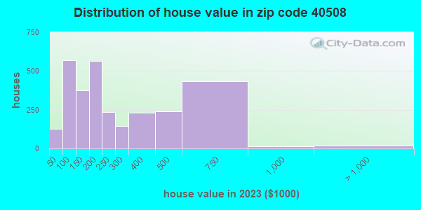 40508 Zip Code (Lexington-Fayette, Kentucky) Profile - homes ...