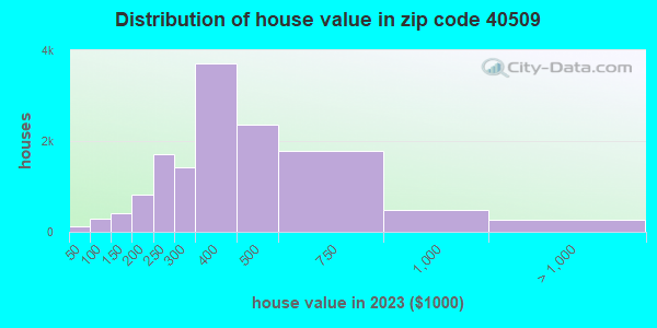 40509 Zip Code (Lexington-Fayette, Kentucky) Profile - homes ...