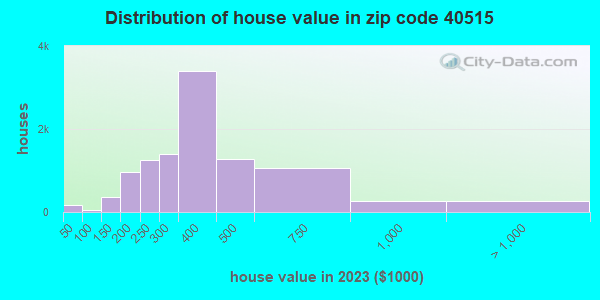 40515 Zip Code (Lexington-Fayette, Kentucky) Profile - homes ...