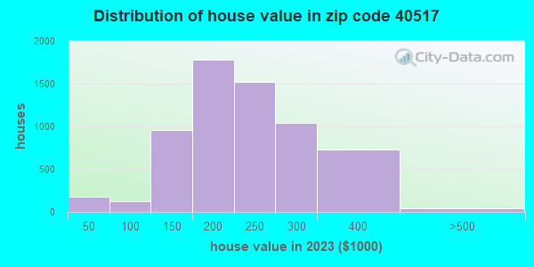 40517 Zip Code (Lexington-Fayette, Kentucky) Profile - homes ...