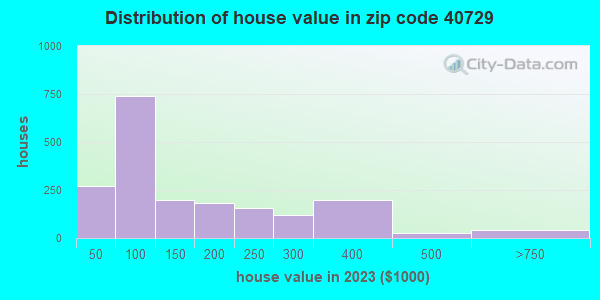 40729 Zip Code East Bernstadt Kentucky Profile Homes Apartments 40729-zip-code-east-bernstadt-kentucky-profile-homes-apartments