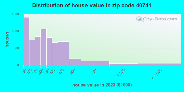 40741 Zip Code (London, Kentucky) Profile - homes, apartments, schools ...