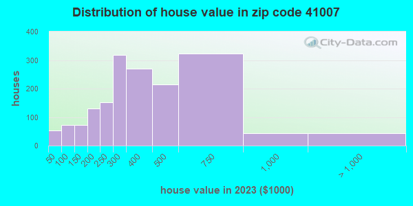 41007 Zip Code (Mentor, Kentucky) Profile - homes, apartments, schools ...