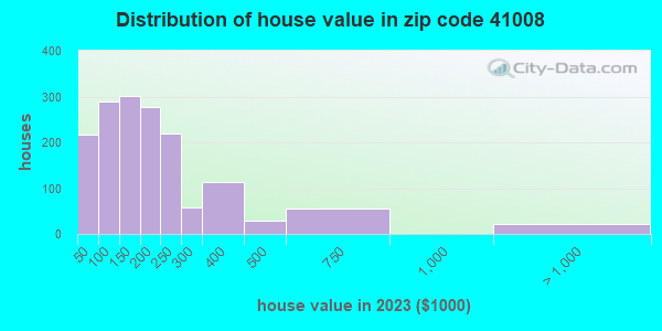 41008 Zip Code (Carrollton, Kentucky) Profile - homes, apartments ...