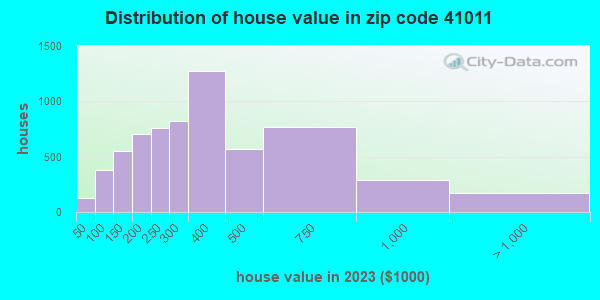 41011 Zip Code (Covington, Kentucky) Profile - homes, apartments ...