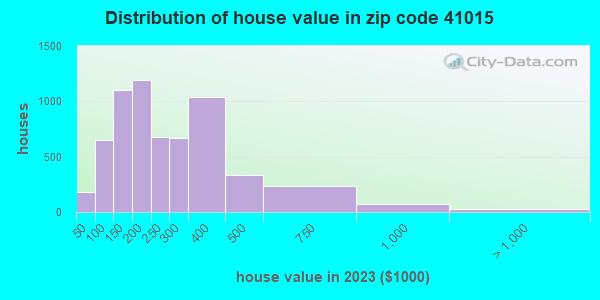 41015 Zip Code Taylor Mill Kentucky Profile Homes Apartments 41015-zip-code-taylor-mill-kentucky-profile-homes-apartments