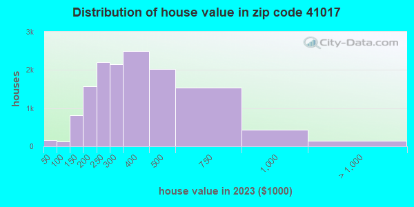 41017 Zip Code (Villa Hills, Kentucky) Profile - homes, apartments ...