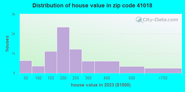 41018 Zip Code (Erlanger, Kentucky) Profile - homes, apartments ...