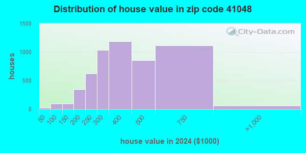 41048 Zip Code (Francisville, Kentucky) Profile - homes, apartments ...