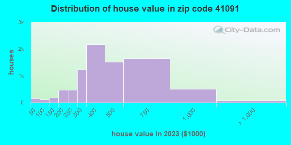 41091 Zip Code (Union, Kentucky) Profile - homes, apartments, schools ...