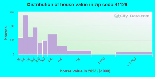 41129 Zip Code (Catlettsburg, Kentucky) Profile - homes, apartments ...