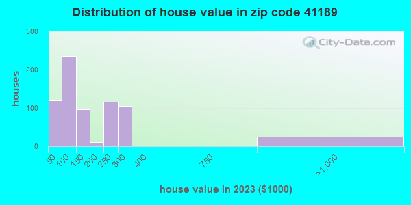 41189 Zip Code (Kentucky) Profile - homes, apartments, schools ...
