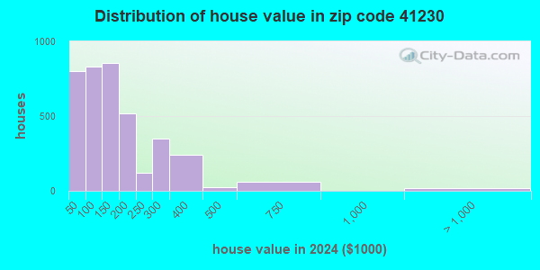 41230 Zip Code (Louisa, Kentucky) Profile - homes, apartments, schools ...