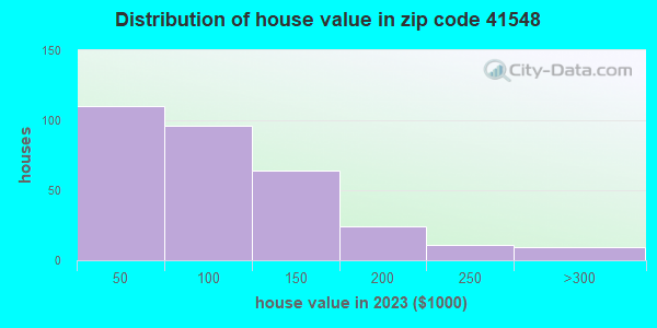 41548 Zip Code Kentucky Profile Homes Apartments Schools 41548-zip-code-kentucky-profile-homes-apartments-schools