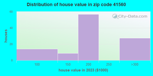 41560 Zip Code (Kentucky) Profile - homes, apartments, schools ...