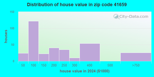 41659 Zip Code (Kentucky) Profile - homes, apartments, schools ...